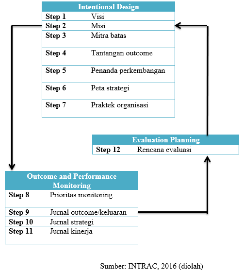 Outcome Mapping - Monev Studio